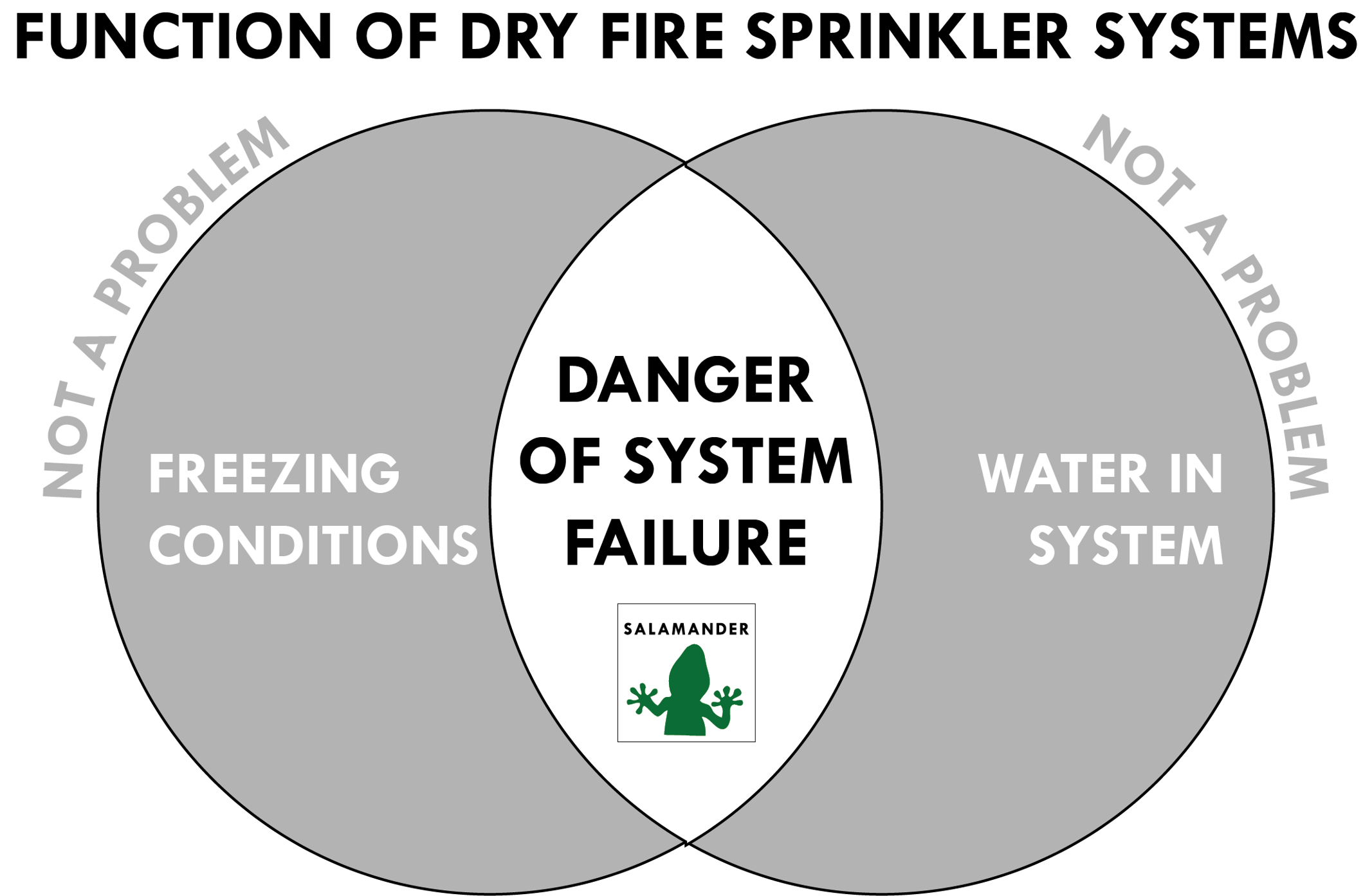 dry fire sprinkler system venn diagram - The Salamander Solution